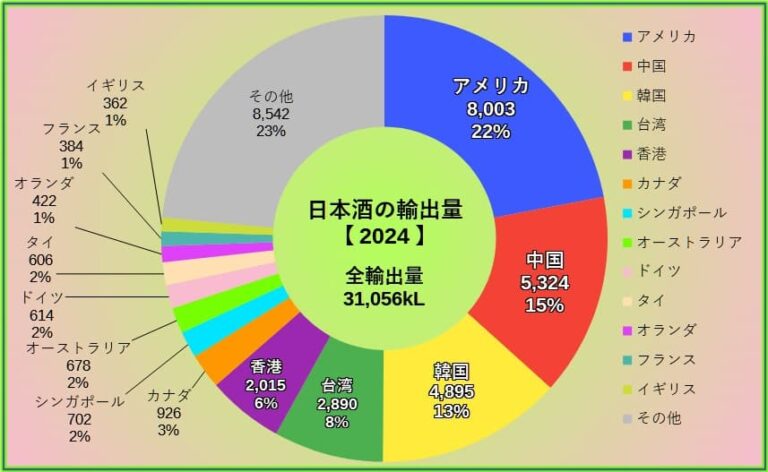 図解 日本酒の輸出動向(輸出量、輸出額、輸出単価) Alcholog アルコログ